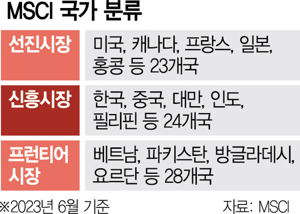 韓, 이번에도 MSCI '선진국 편입' 어렵나